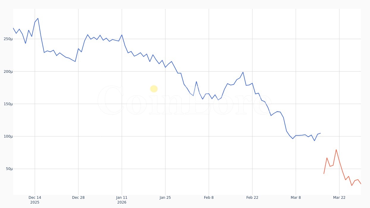 Predicción del precio a corto plazo de REVOX