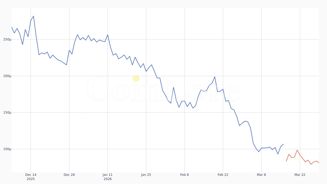 REVOX kısa vadeli fiyat tahmini