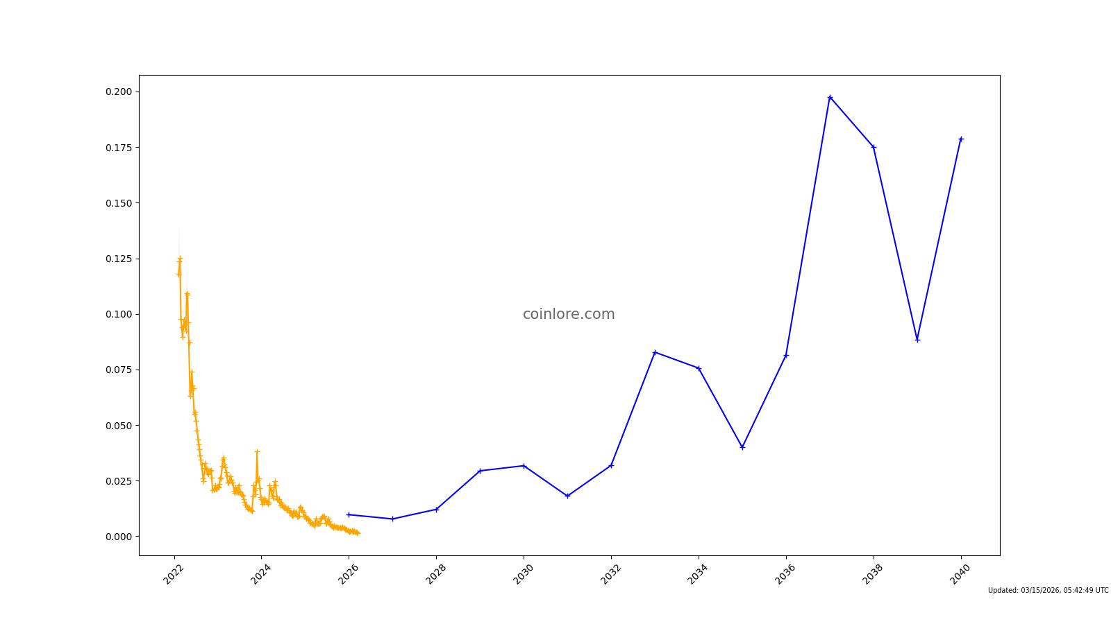 Revuto долгосрочные прогноз курса