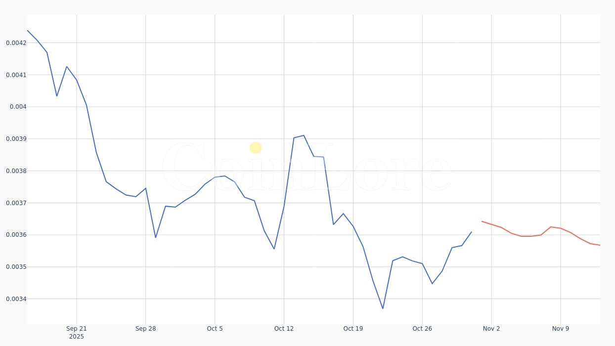 Revuto краткосрочный прогноз курса
