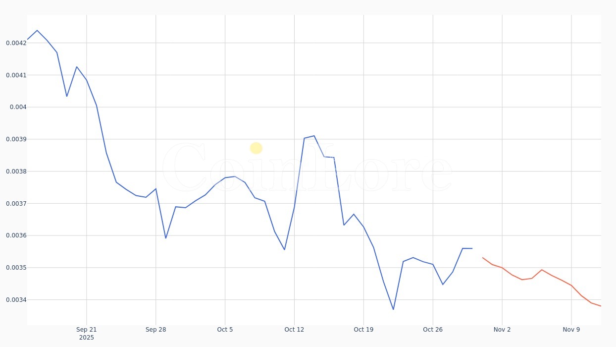 Revuto краткосрочный прогноз курса