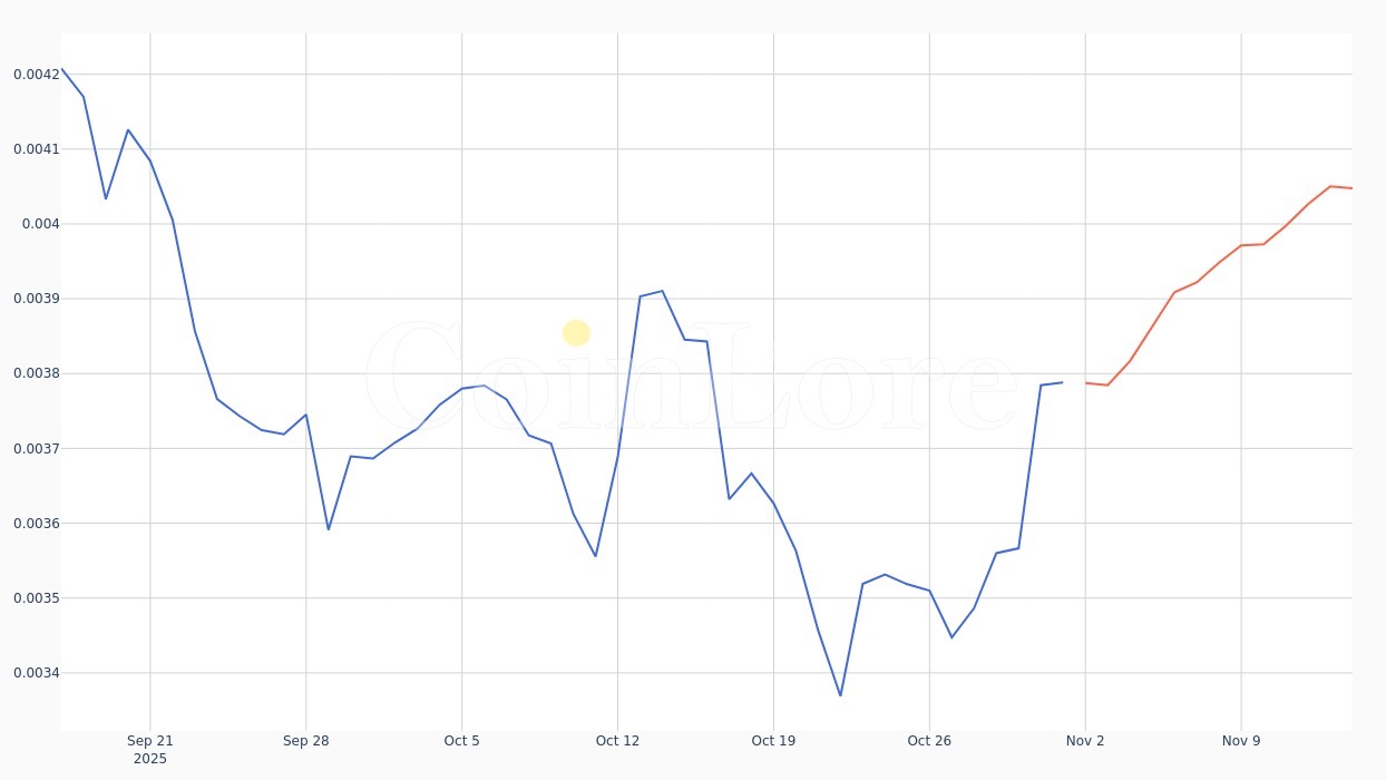 Revuto short-term price prediction