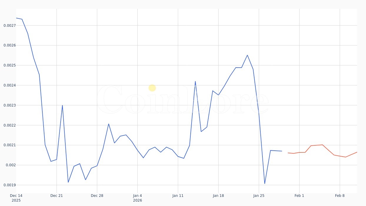 Revuto краткосрочный прогноз курса