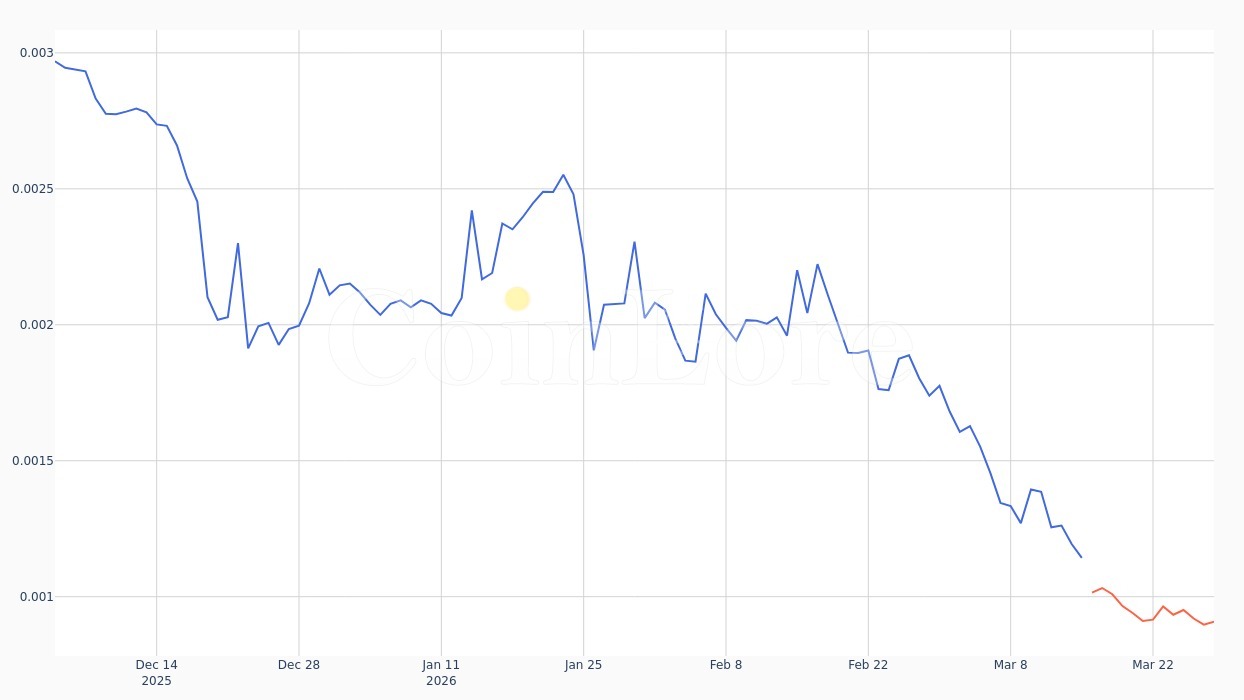Revuto краткосрочный прогноз курса