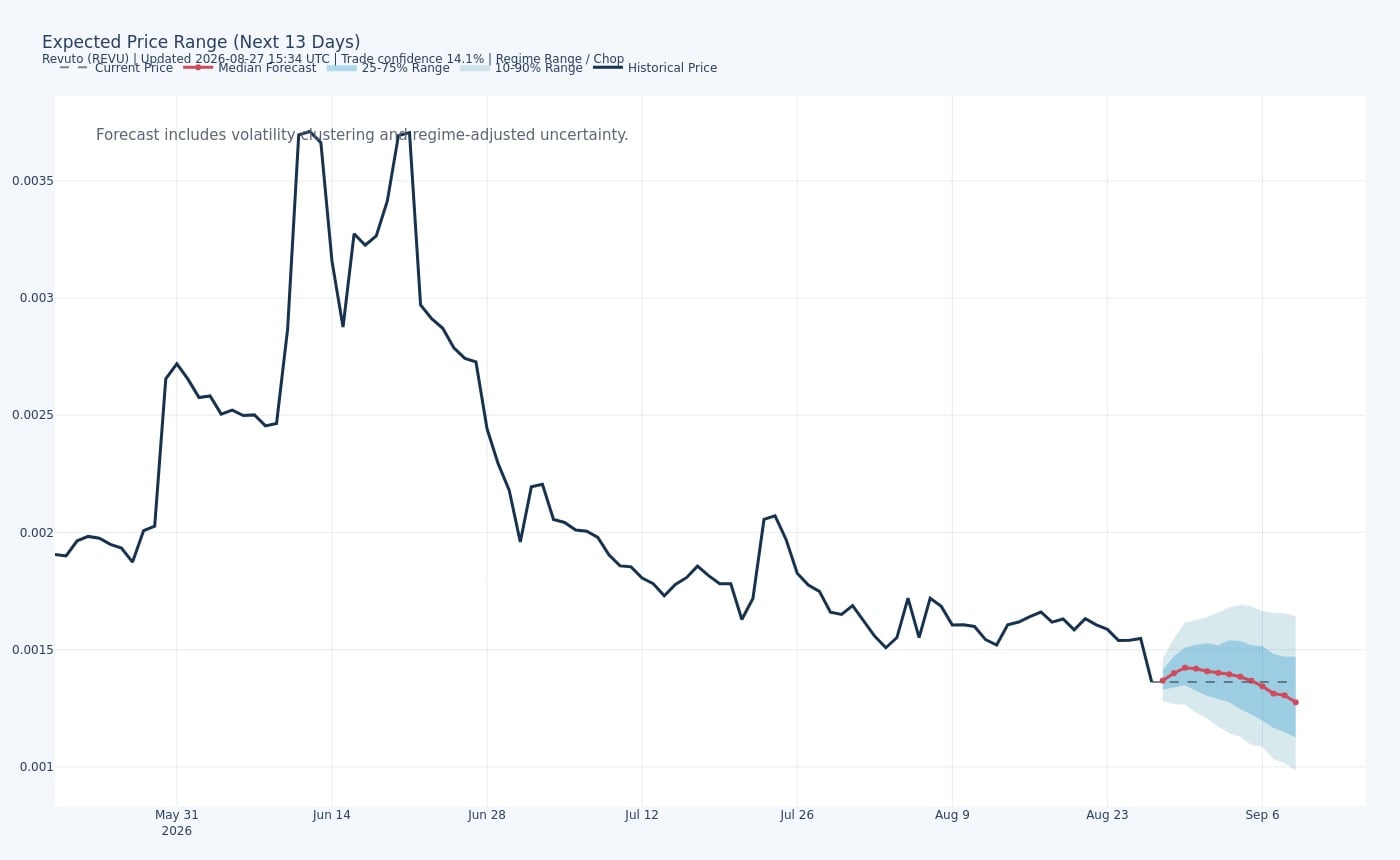 Revuto price forecast next 13 days with confidence range and prediction bands