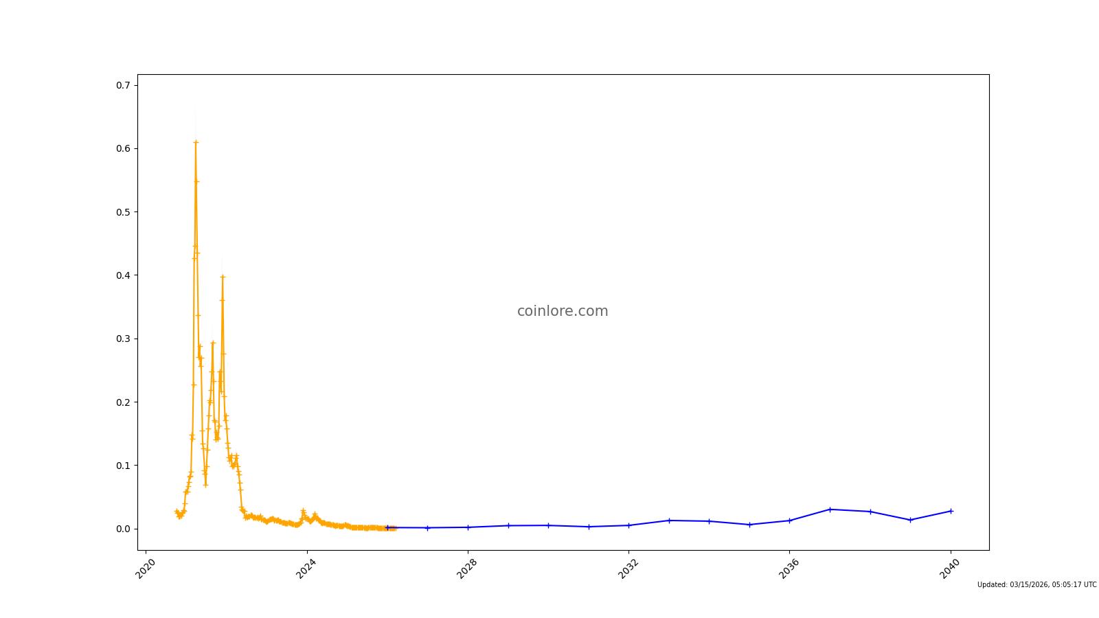 Predicción del precio de REVV a largo plazo