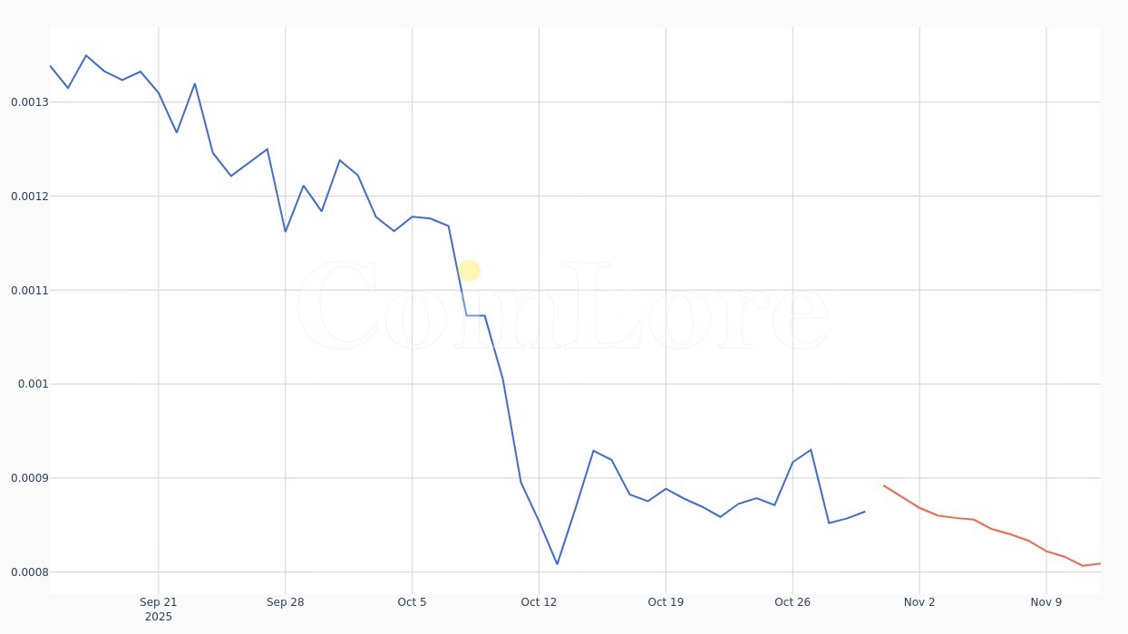 REVV kurzfristige Kurs prognose