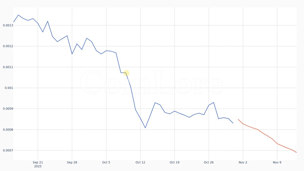 Predicción del precio a corto plazo de REVV