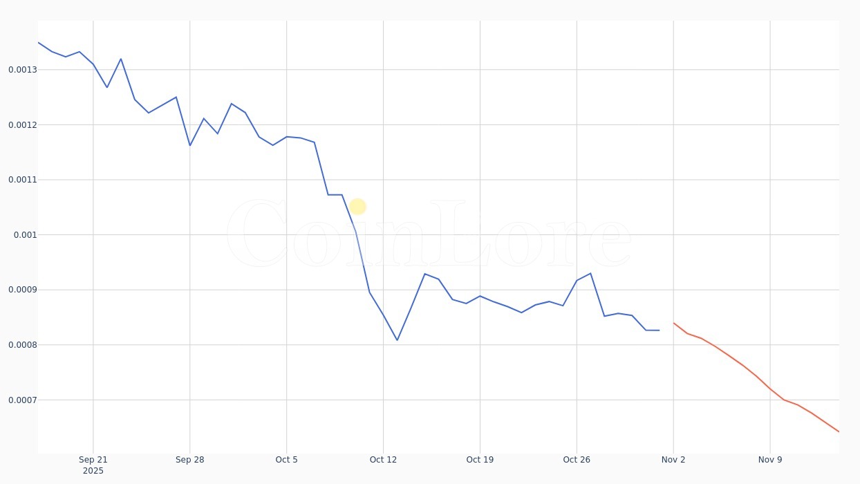 REVV short-term price prediction
