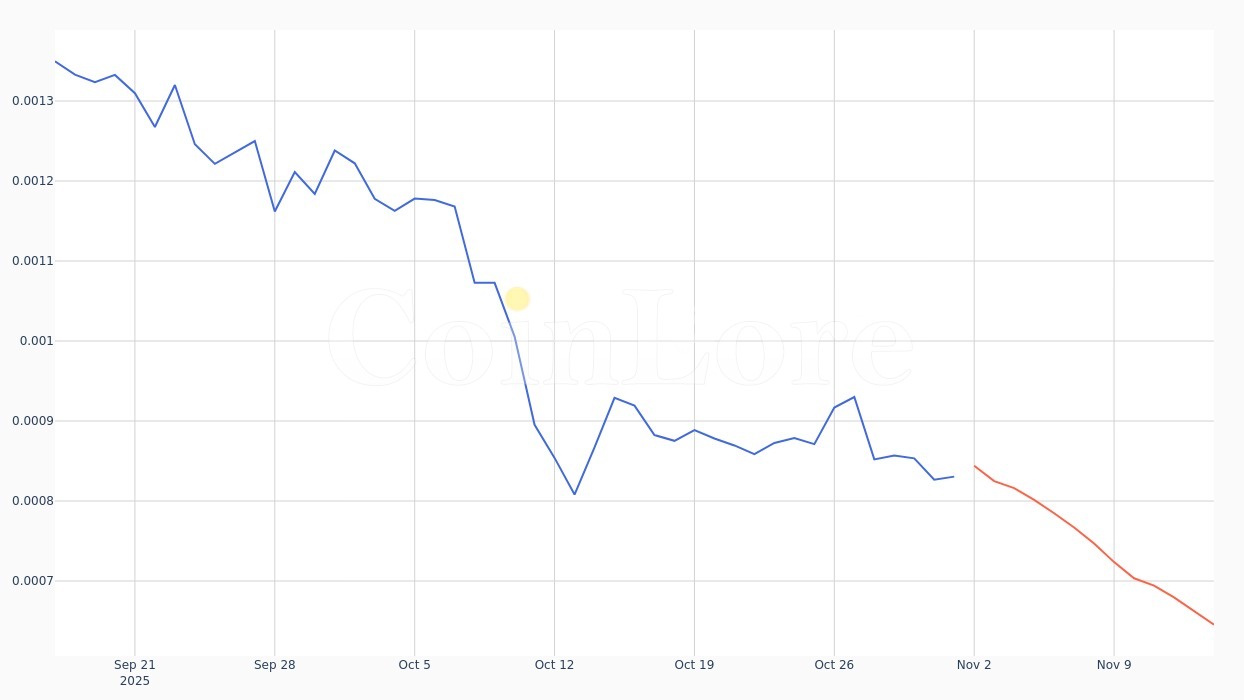 REVV краткосрочный прогноз курса