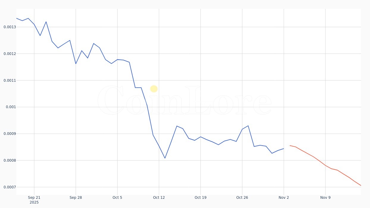 REVV kısa vadeli fiyat tahmini