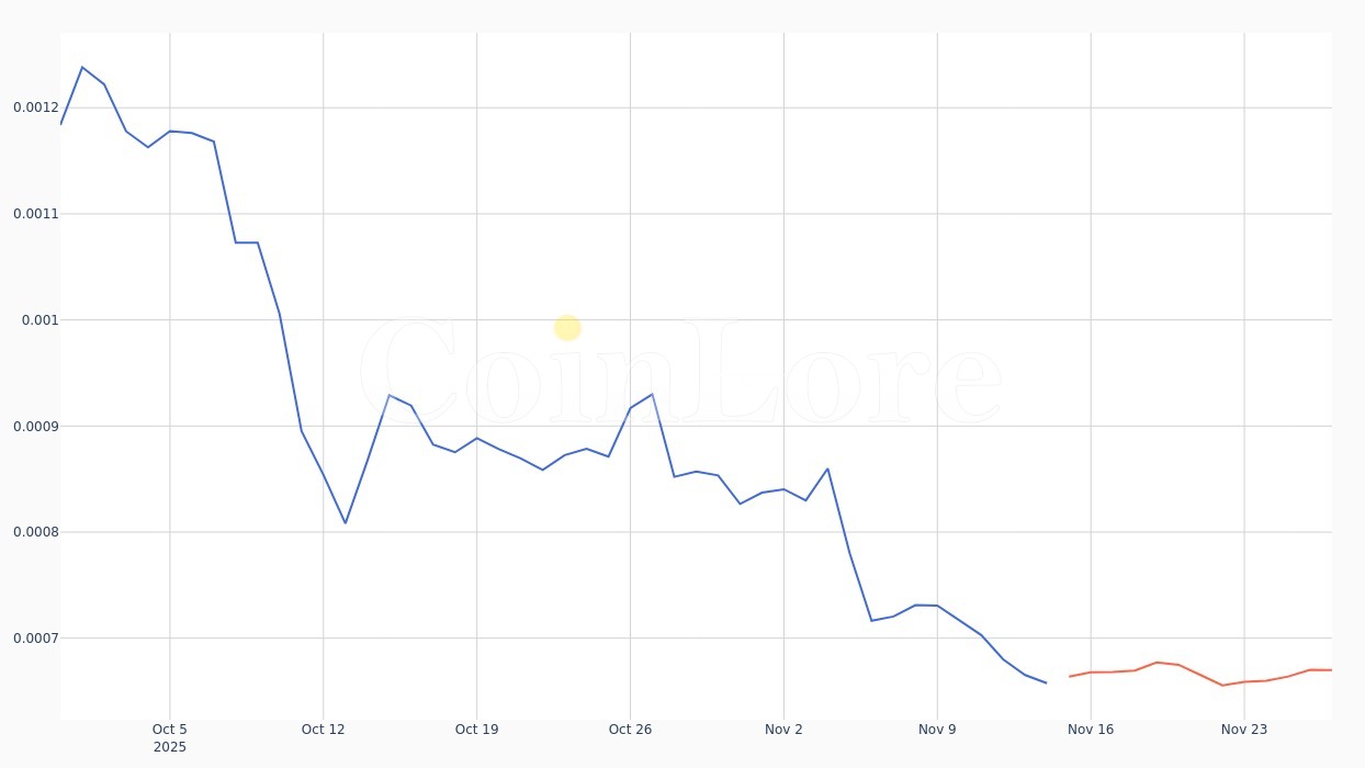 REVV short-term price prediction
