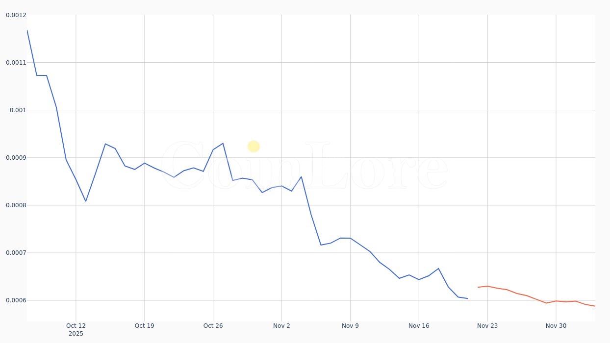 REVV short-term price prediction
