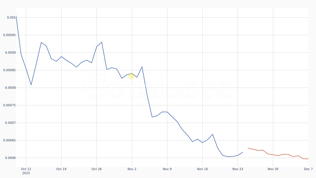 REVV short-term price prediction