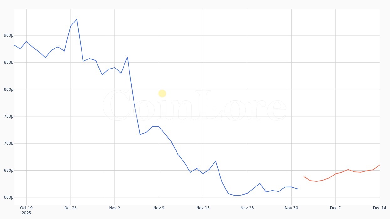 REVV short-term price prediction