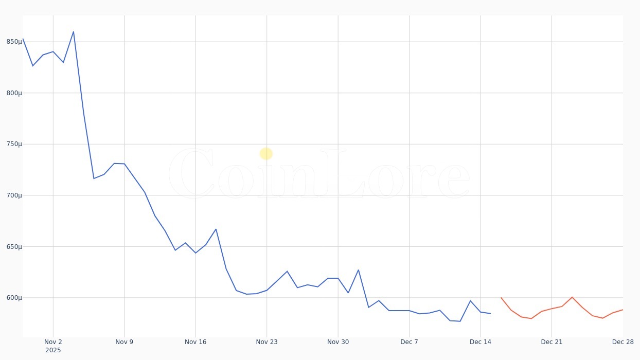 Predicción del precio a corto plazo de REVV