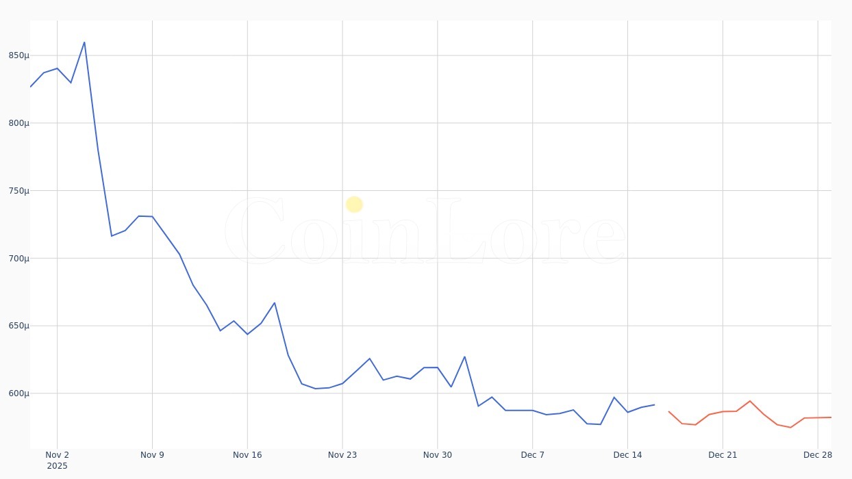 REVV kısa vadeli fiyat tahmini