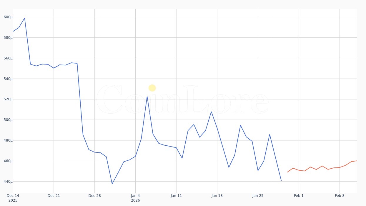 Predicción del precio a corto plazo de REVV