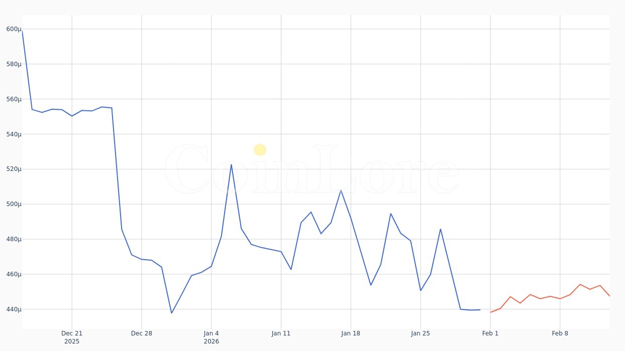 REVV kısa vadeli fiyat tahmini