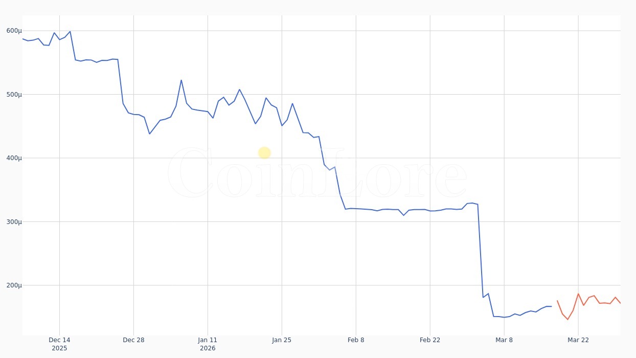 REVV kısa vadeli fiyat tahmini