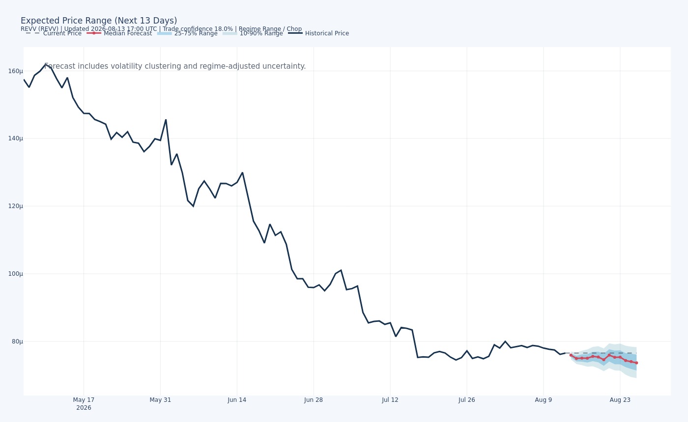 REVV price forecast next 13 days with confidence range and prediction bands