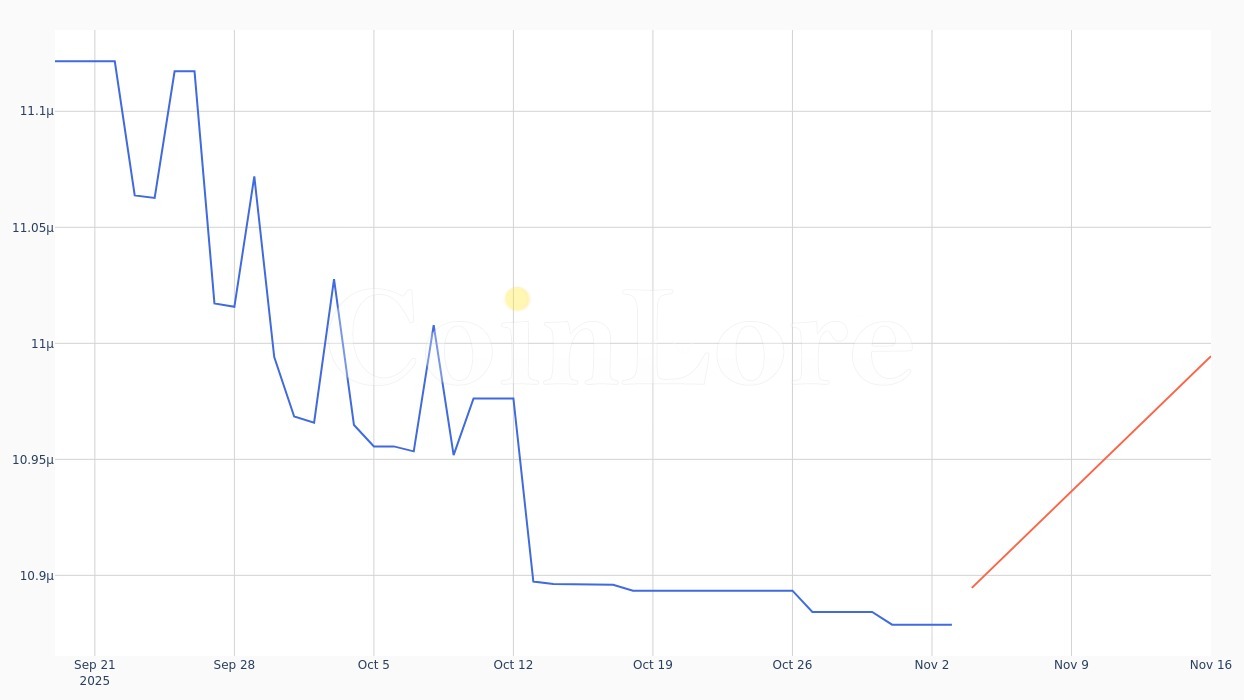 Imbrex short-term price prediction
