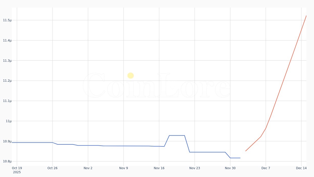 Imbrex short-term price prediction