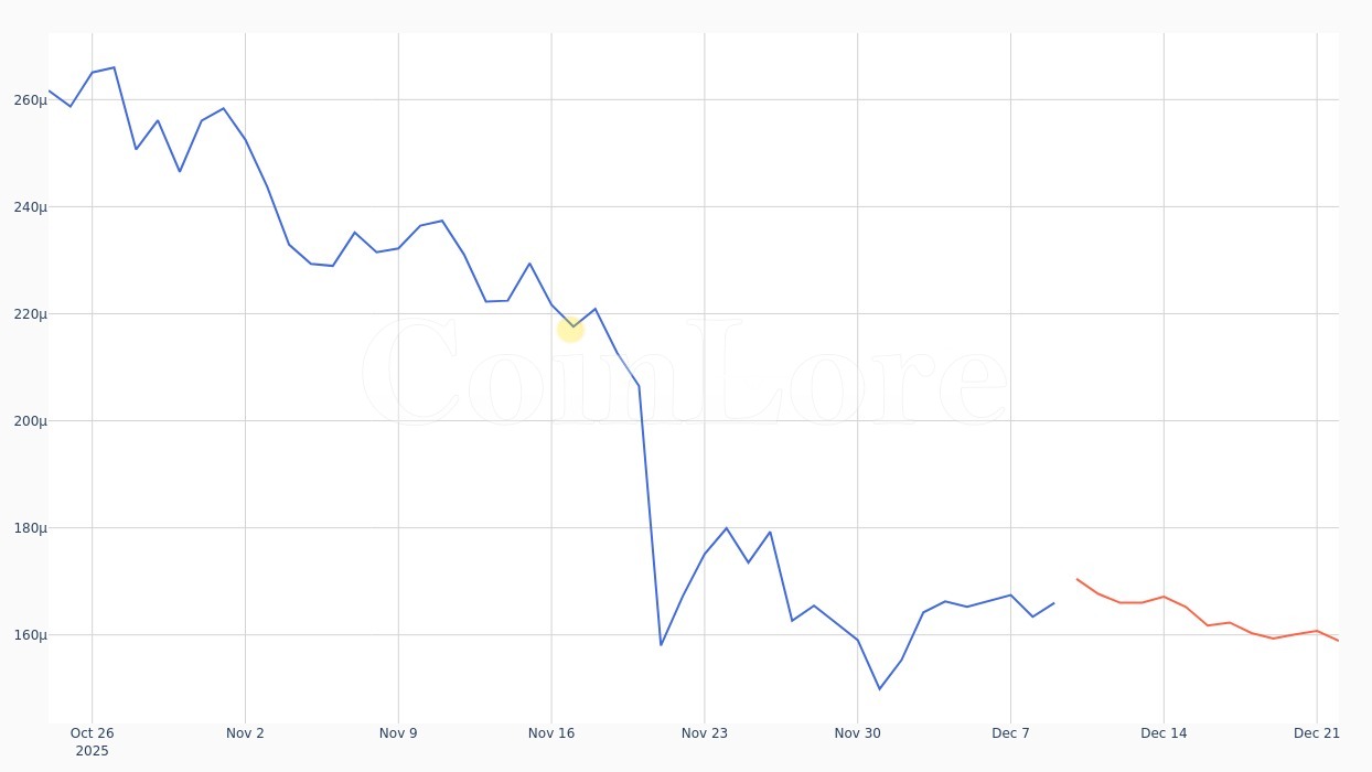 Rezor short-term price prediction