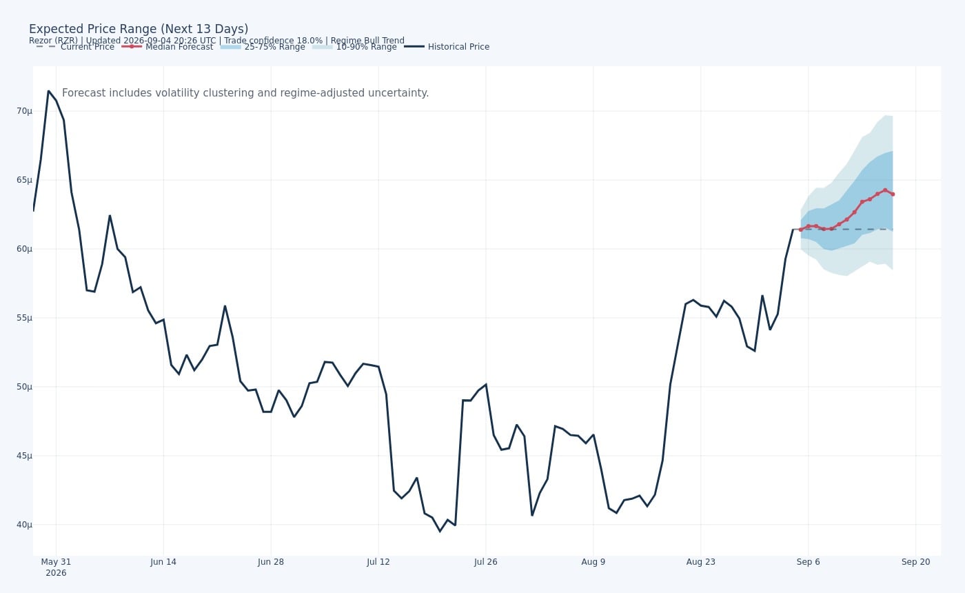 Rezor price forecast next 13 days with confidence range and prediction bands