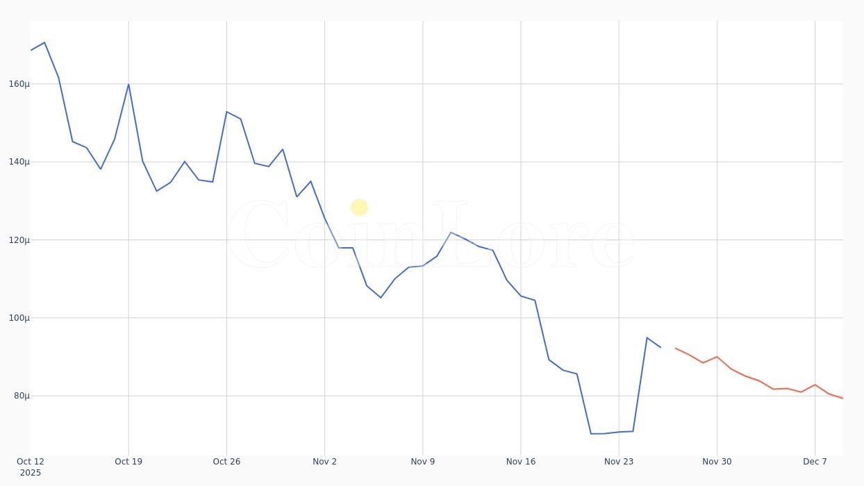 RGAMES short-term price prediction