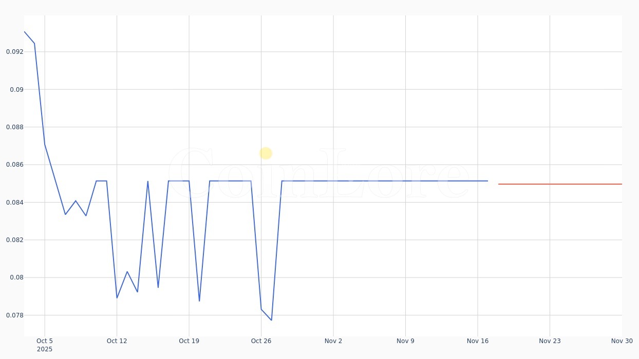 Rialto short-term price prediction