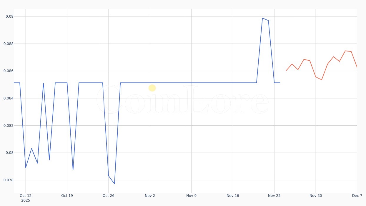 Rialto short-term price prediction