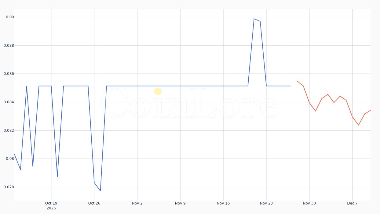 Rialto short-term price prediction