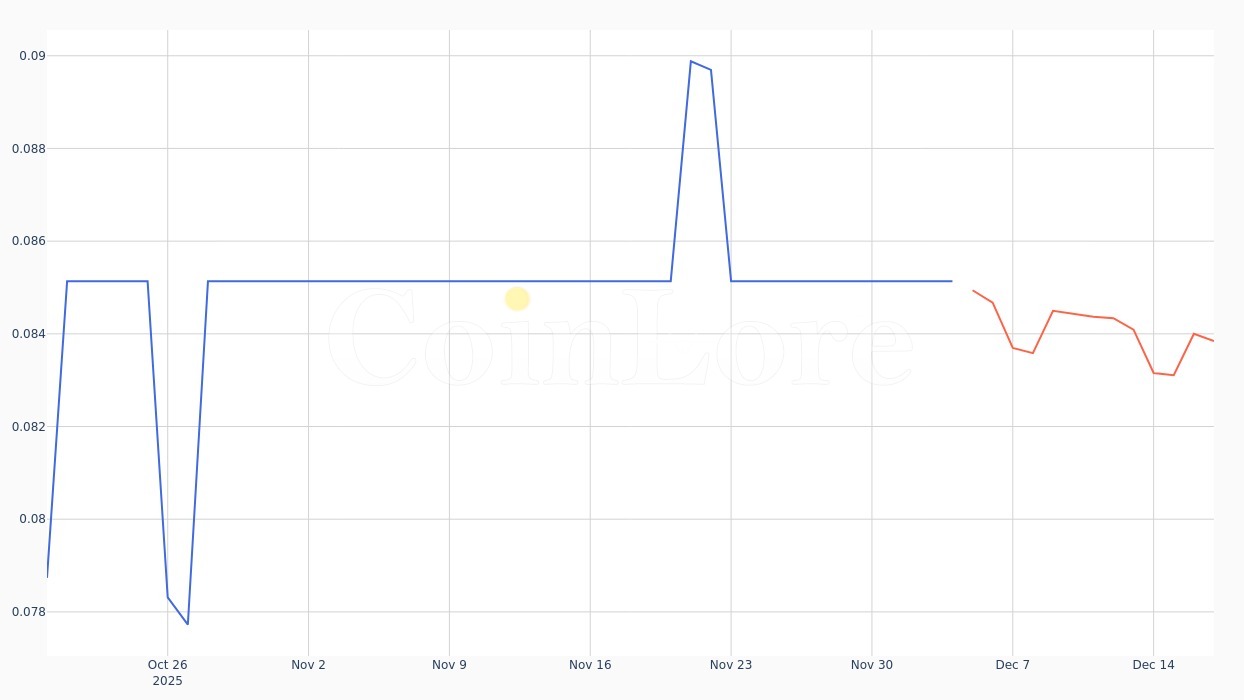 Rialto short-term price prediction