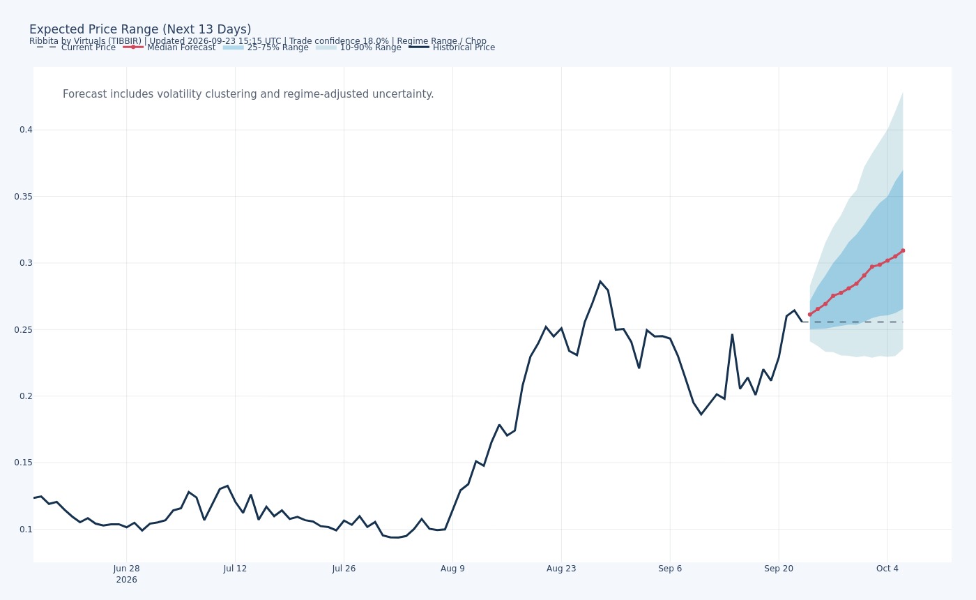 Ribbita by Virtuals price forecast next 13 days with confidence range and prediction bands