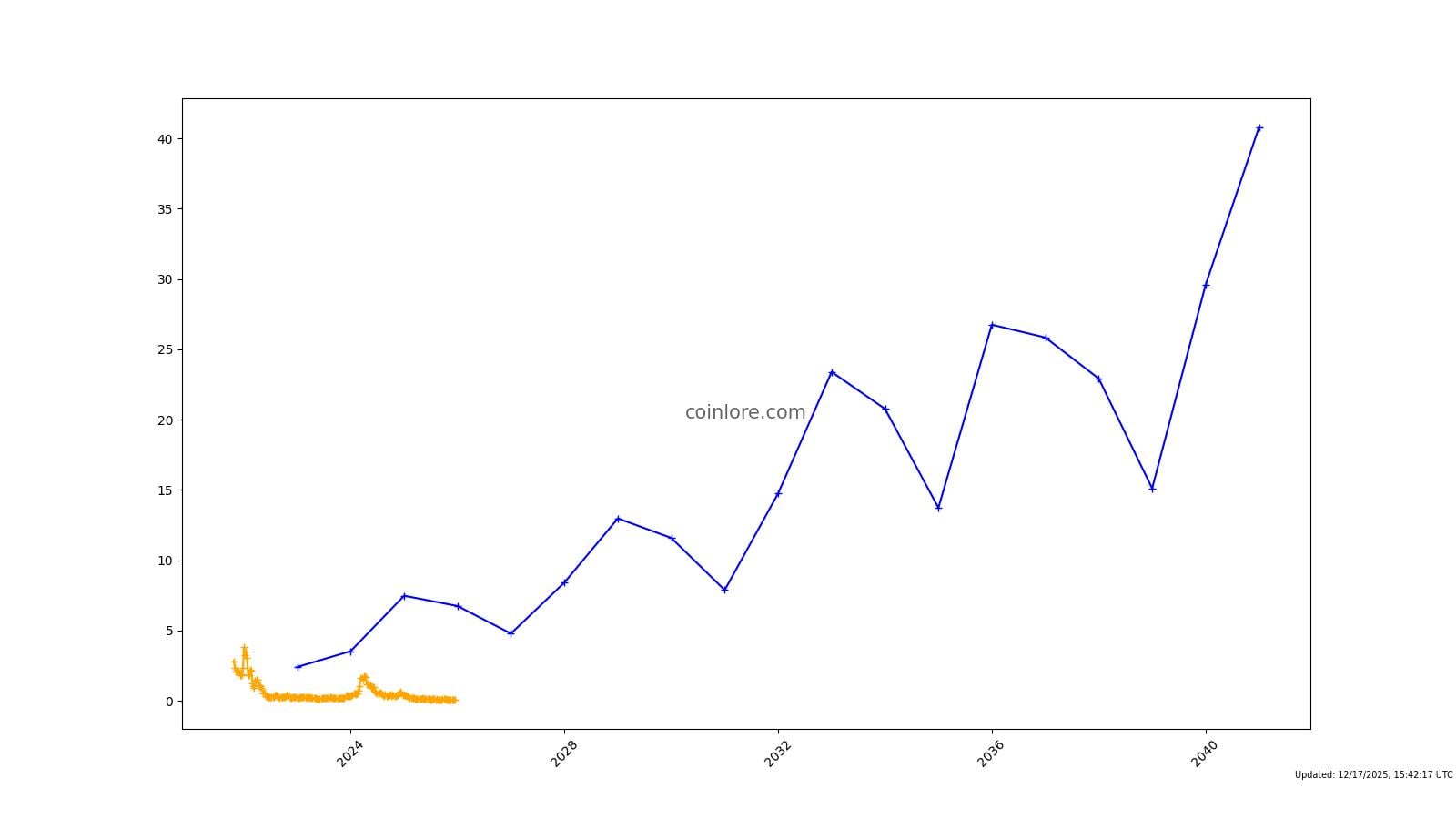 Predicción del precio de Ribbon Finance a largo plazo