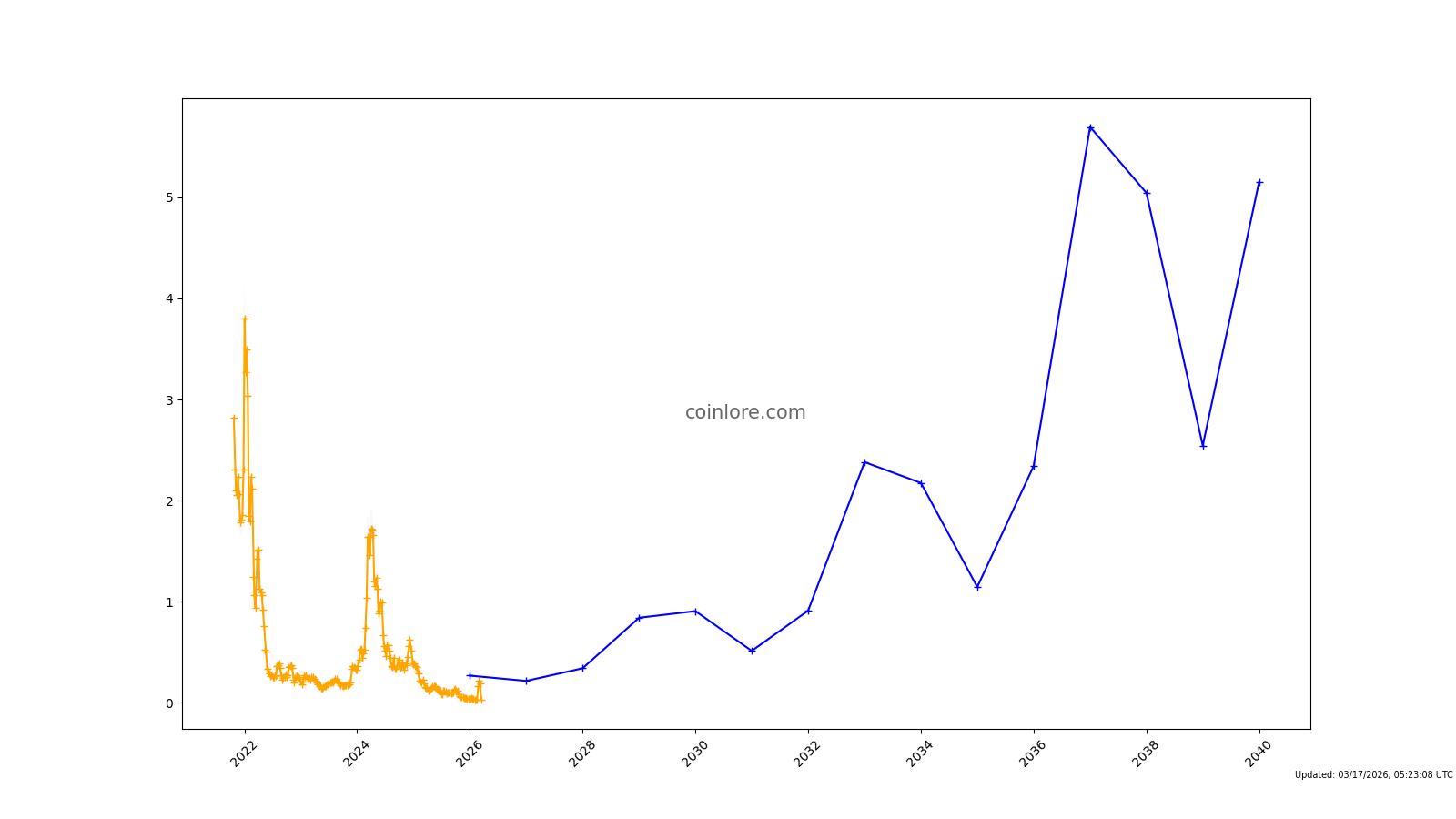 Ribbon Finance uzun vadeli fiyat tahmini