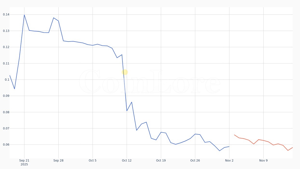 Ribbon Finance краткосрочный прогноз курса