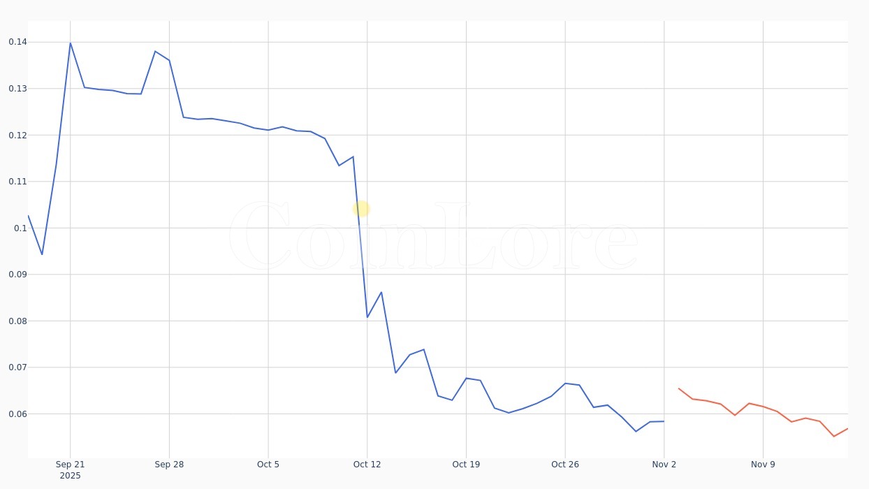Predicción del precio a corto plazo de Ribbon Finance