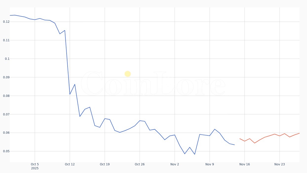 Ribbon Finance kurzfristige Kurs prognose