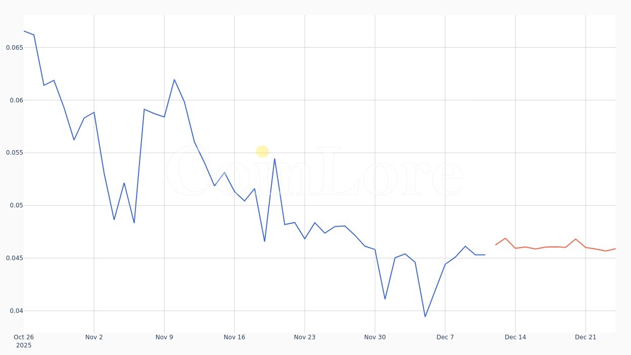 Ribbon Finance short-term price prediction