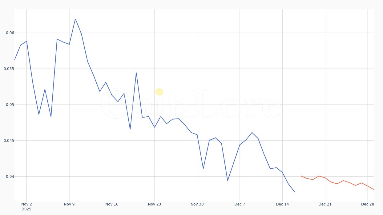 Ribbon Finance краткосрочный прогноз курса