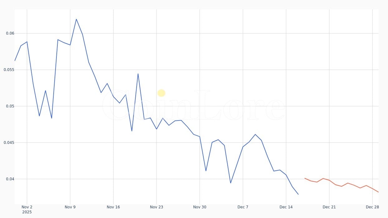 Predicción del precio a corto plazo de Ribbon Finance