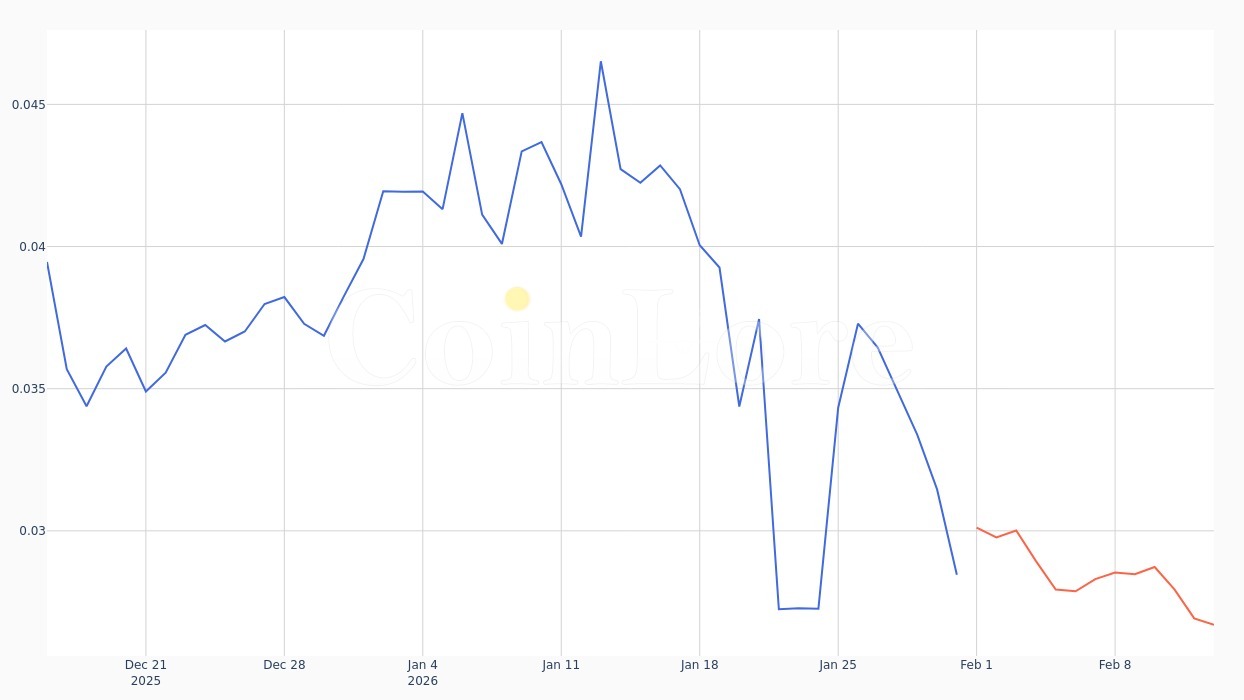 Predicción del precio a corto plazo de Ribbon Finance
