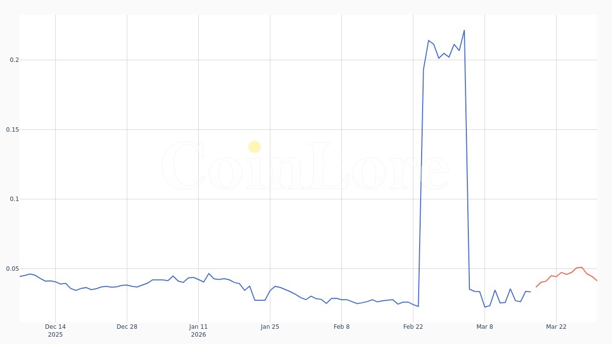 Ribbon Finance kısa vadeli fiyat tahmini