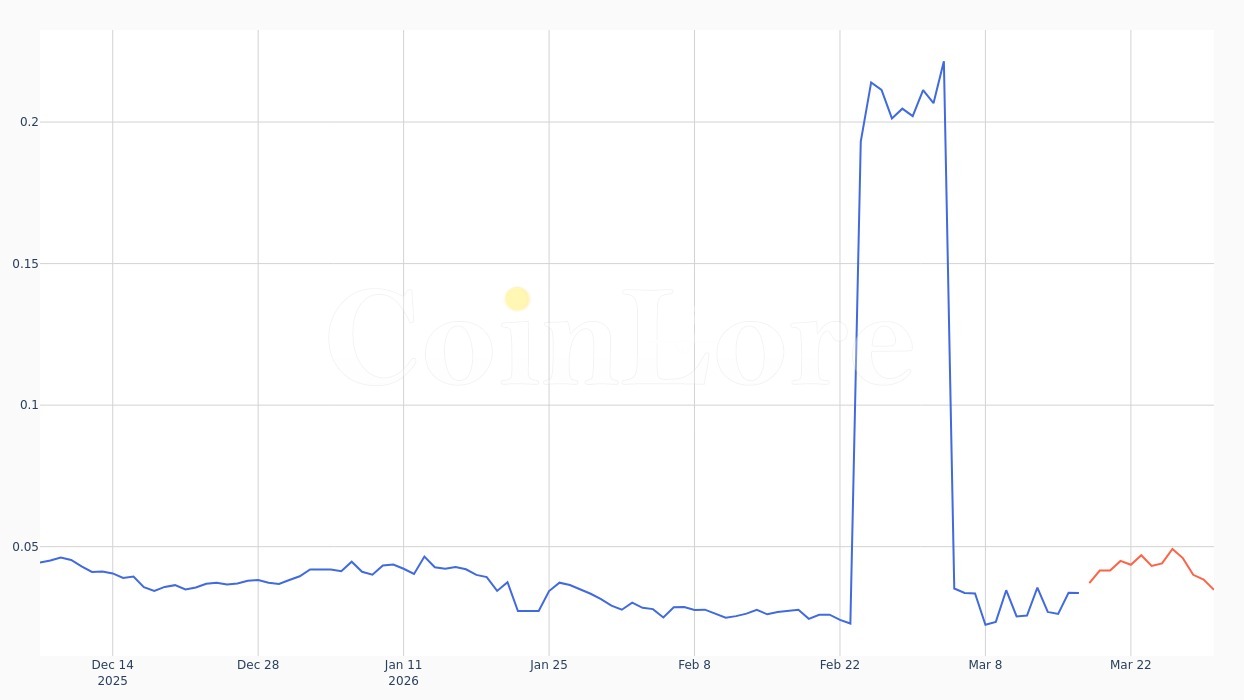 Ribbon Finance краткосрочный прогноз курса