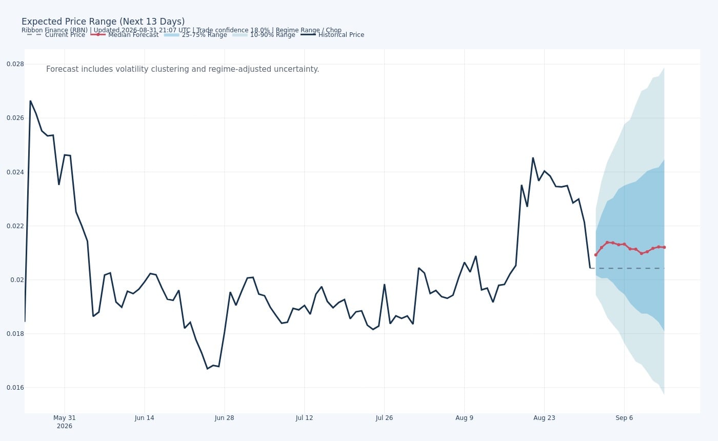 Ribbon Finance price forecast next 13 days with confidence range and prediction bands