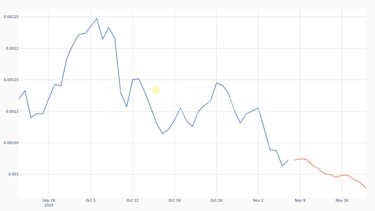 RichCoin short-term price prediction