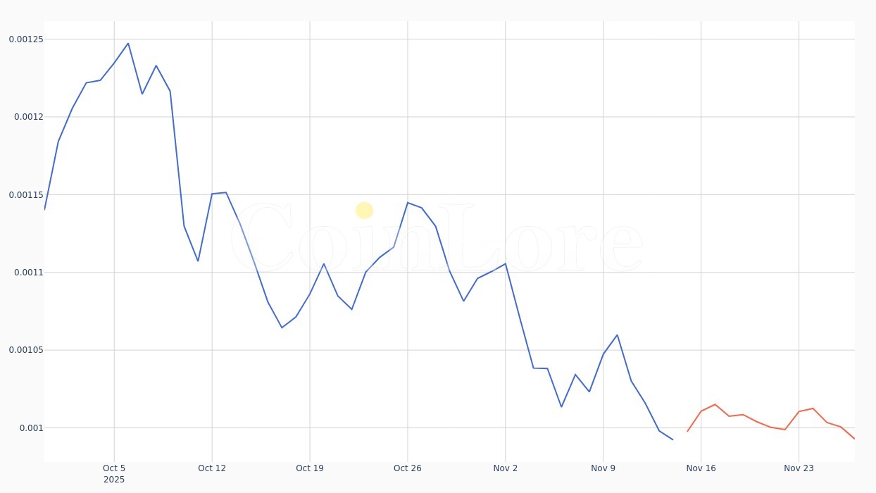 RichCoin short-term price prediction