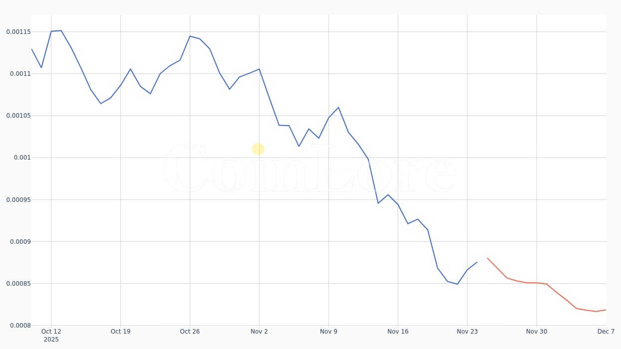 RichCoin short-term price prediction